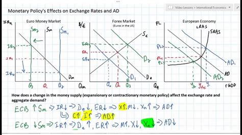 재업로드 금리와 환율 사이 관계 통화 정책의 순수출 효과 Youtube