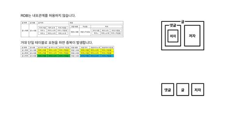 관계형 데이터 모델링 42 관계형 데이터베이스 다운 개념의 구조 Youtube