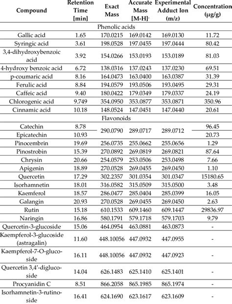 Identification And Quantification Of Phenolic Bioactive Compounds In