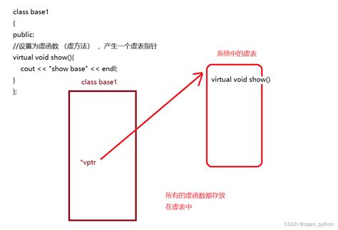 C第九天（多继承和虚方法）c 多层继承如何实现clone自动函数 Csdn博客