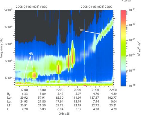 A Frequency Versus Time Wave Spectrogram For Day 003 Of 2008 For The Download Scientific