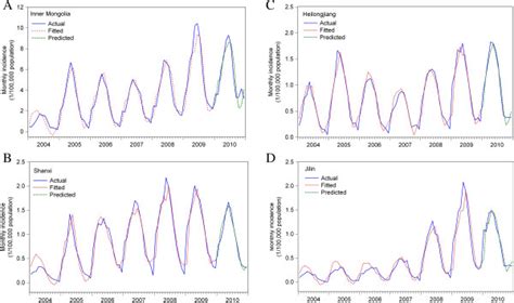 Validations Of ADL Models Of Human Brucellosis Incidence In Provinces
