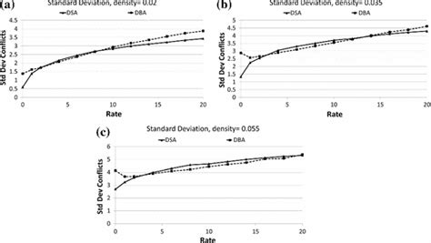 standard deviation of equilibrium for dsa and dba with download