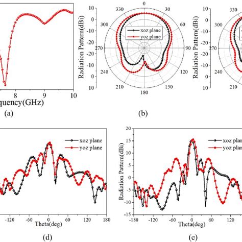 Radiation Properties Of Metasurface A S 11 B And C Unit
