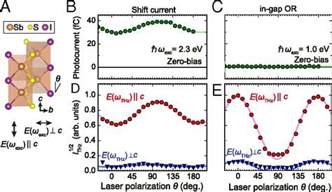 Spectral Dynamics Of Shift Current In Ferroelectric Semiconductor Sbsi