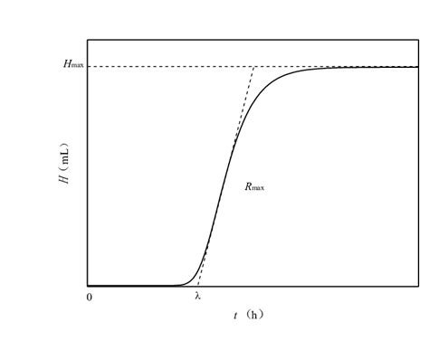 A Curve For Modified Gompertz Model Download Scientific Diagram