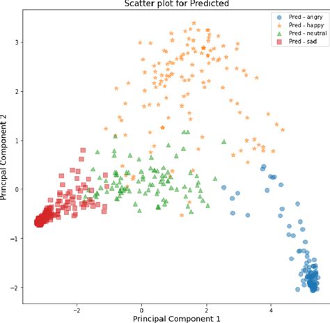 Figure 4 From A Comparison Between Convolutional And Transformer Architectures For Speech