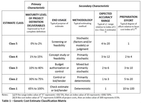 Core Cost Estimating For Owner Companies Project Control Academy