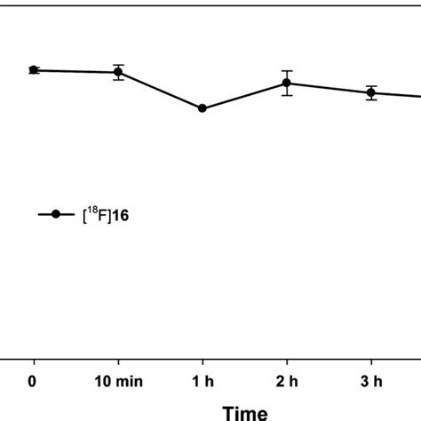 In Vitro Human Serum Stability Of 18 F 16 Download Scientific Diagram
