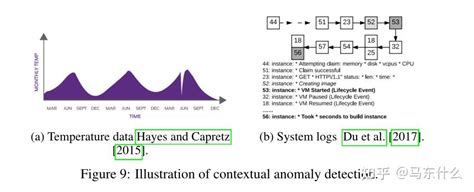 Deep Learning For Anomaly Detection A Survey 知乎
