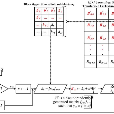 flowchart showing the dwt domain ss embedding of the dem coefficient d