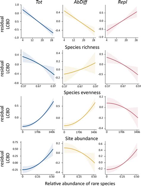 Predicted Partial Effects Of The Patch Level Community Characteristics Download Scientific