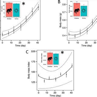 Plots Present The Average Value For The Day For A SVL B Body Download Scientific Diagram