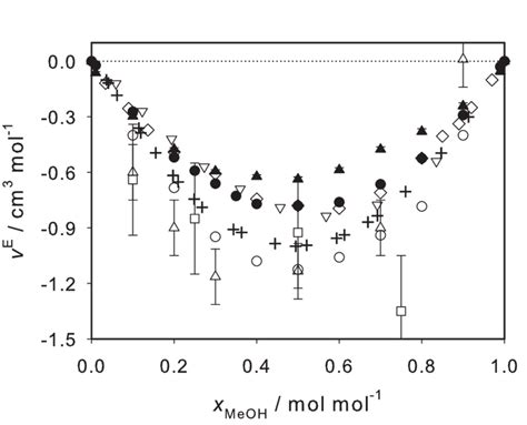 Excess Volume Of Water Methanol At 29815 K And 01 Mpa Present