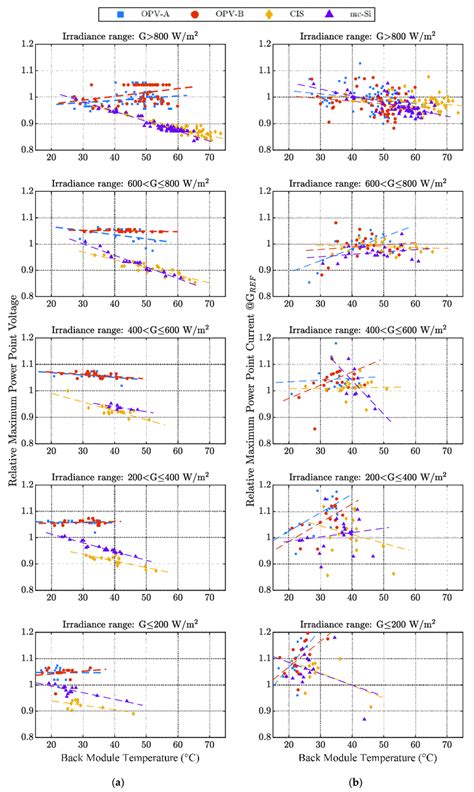 Relative Maximum Power Point Voltage A And Relative Maximum Power