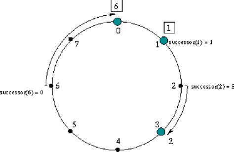 Figure 1 From Implementation Of The Distributed Hash Tables On Peer To Peer Networks Semantic