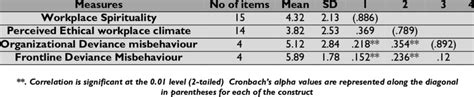 Descriptive Statistics For The Constructs Download Scientific Diagram