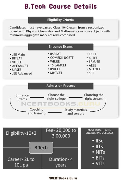 B Tech Course Details Eligibility Fees Duration College List Jobs