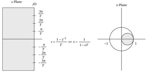 Approximation Of Derivatives Method To Design Iir Filters