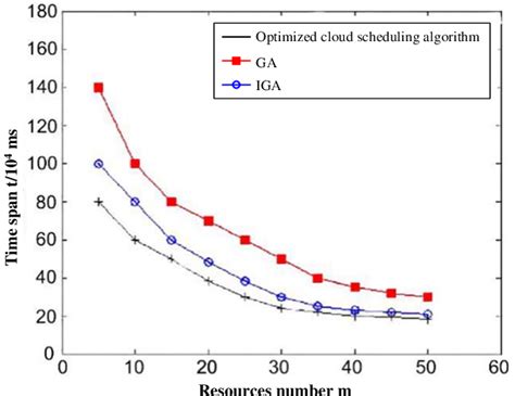 Figure 1 From Cloud Computing Resource Dynamic Optimization Considering Load Energy Balancing