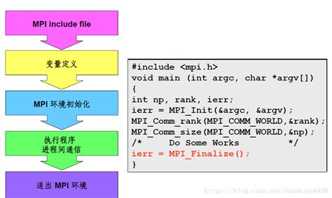04 Mpi几个基本函数mpi常用函数 Csdn博客