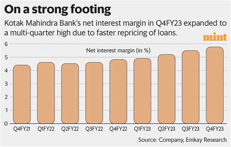 Kotak Mahindra Bank May Find It Tough To Maintain Q4 Margin