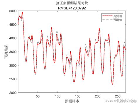 多维时序 matlab实现attention gru多变量时间序列预测 注意力机制融合门控循环单元 tpa gru 机器学习之心的技术
