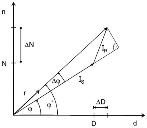 Vector Representation Of The Phase Error Δφ Download Scientific Diagram