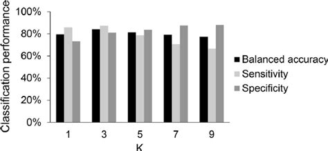 Classification Performance Of A K Nn Classifier For Different Numbers Download Scientific