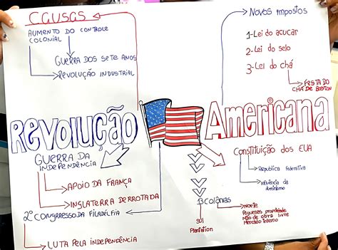 Mapa Mental Sobre IndependÊncia Dos Estados Unidos Maps4study