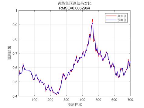 基于随机森林算法rf的时间序列预测随机森林时间序列预测模型 Csdn博客