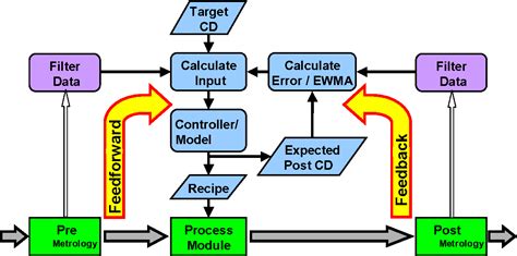 Figure 11 From Advanced Process Control And Optimal Sampling In