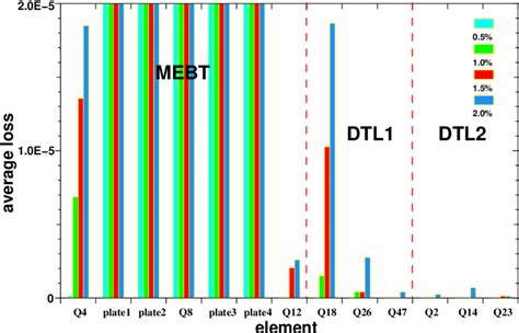 particle loss due to statistical quadrupole gradient errors download