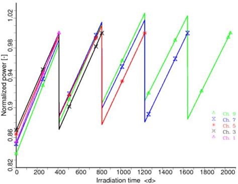Normalized Power During Power Operation For Different Channels In The Download Scientific