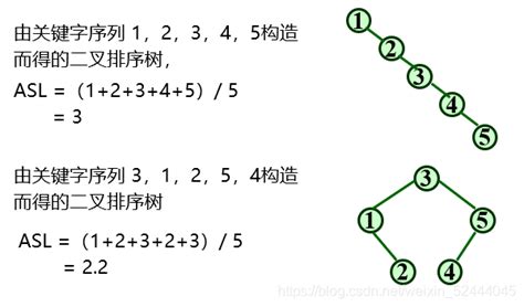 数据结构期末复习 二叉排序树的构造 构造二叉排序树 csdn博客