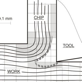 The Flow Pattern Predicted Built Up Edge Outline And Yielded Download Scientific Diagram