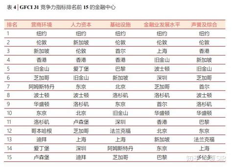 香港公司 最新全球金融中心指数排名第三，香港为何吸引众多企业家？ 知乎