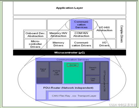 autosar知识点 之 dcm （一）：基础知识梳理 cp autosar 模块解析 csdn专栏