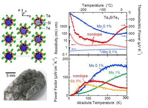 One Dimensional Crystals For Low Temperature Thermoelectric Cooling