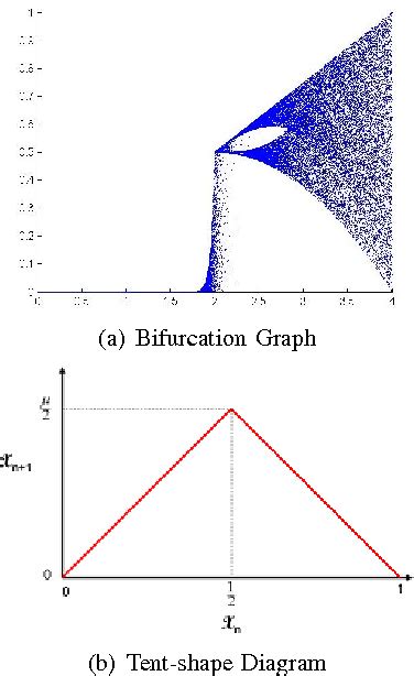 Figure 1 From An Image Encryption Technique Based On Chaotic S Box And