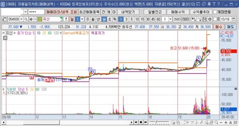 키움 매수 매도타점 차트 표시 방법 실현손익 확인방법 매매복기 Feat 매매타점 키움증권 영웅문