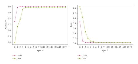 Traintest Accuracies And Losses Of The Xjtu Sy Dataset Download