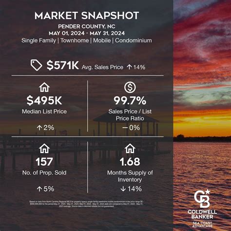 Christina Howard On Linkedin Check Out The Absorption Rate 1 68 Months Supply Of Inventory This…