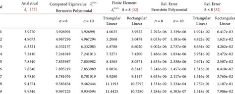 Comparison Of Natural Frequencies And Relative Errors Using Gal Wrm