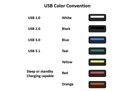 Qué significan los colores de los puertos USB Museo de la Informática