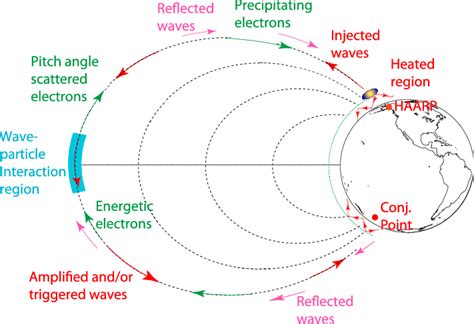 A Schematic Of The Haarp Whistler Mode Wave Injection Experiment