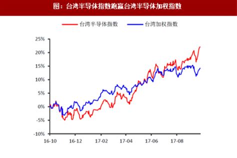 2017年全球半导体主要企业的销售规模及需求预测分析（图）观研报告网