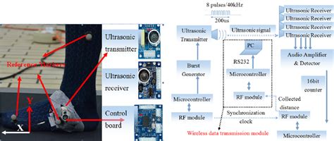 A Hardware System Of The Ultrasonic Sensor System The Hardware Download Scientific Diagram A Hardware System Of The Ultrasonic Sensor System The Hardware Download Scientific Diagram