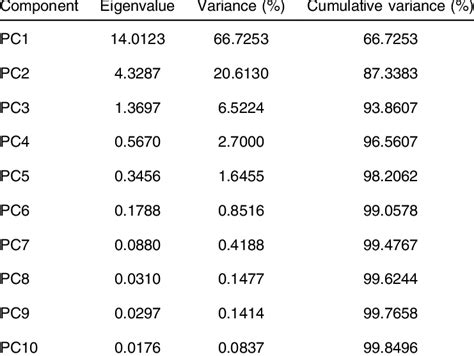 Eigenvalues Variance And Cumulative Variance Of The First 10 Pcs