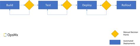 3 Reasons That Slow Down Your Cicd Pipeline Explained